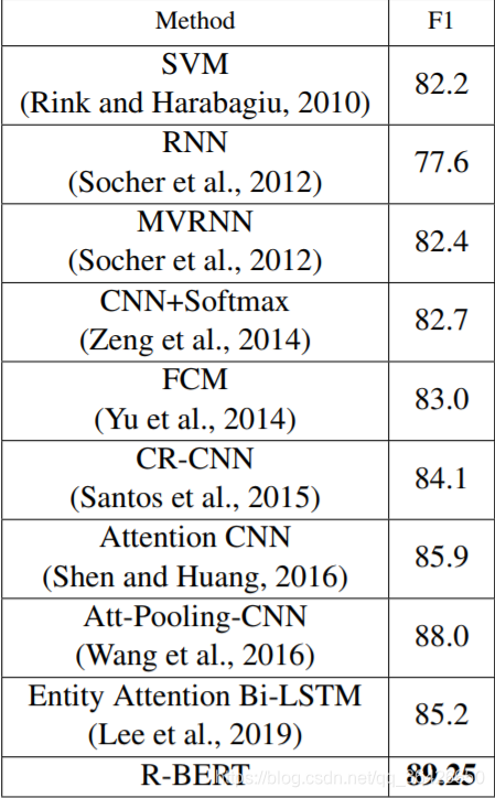 论文解读：Enriching Pre-trained Language Model with Entity Information for Relation Classification-CSDN博客