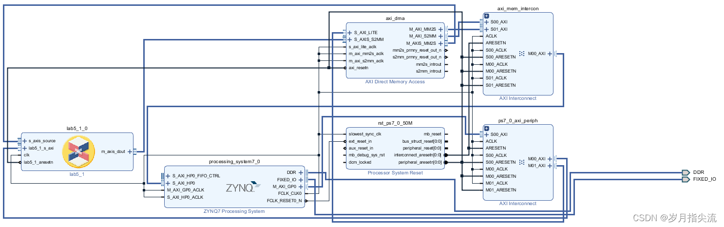 System Generator学习——使用 AXI 接口和 IP 集成器_sci mechanism diagram generator-CSDN博客