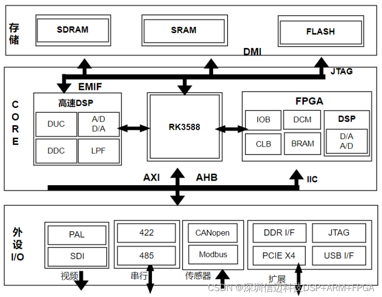 国产RK3588+DSP+FPGA+AI工业视觉主板解决方案_rk3588 dsp-CSDN博客