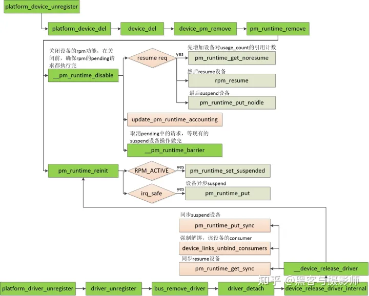 一文搞懂Linux runtime pm-CSDN博客