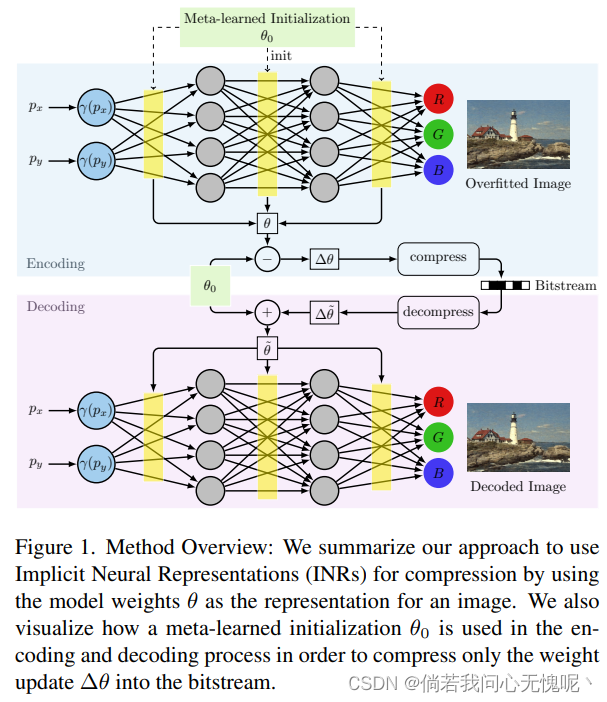 论文阅读：（arXiv 2021）Implicit Neural Representations for Image Compression_div2k数据集图片大小-CSDN博客