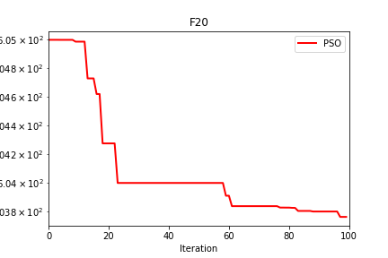 cec2013(python):粒子群优化算法PSO求解cec2013（提供python代码）_cec2013 pso算法-CSDN博客
