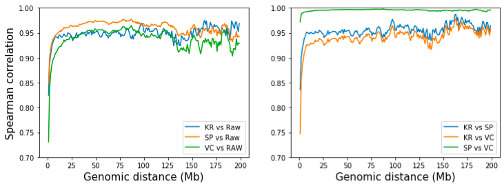 3D-Genome | Hi-C互作矩阵归一化指南_hic矩阵数据提取后的稀疏矩阵如何归一化-CSDN博客
