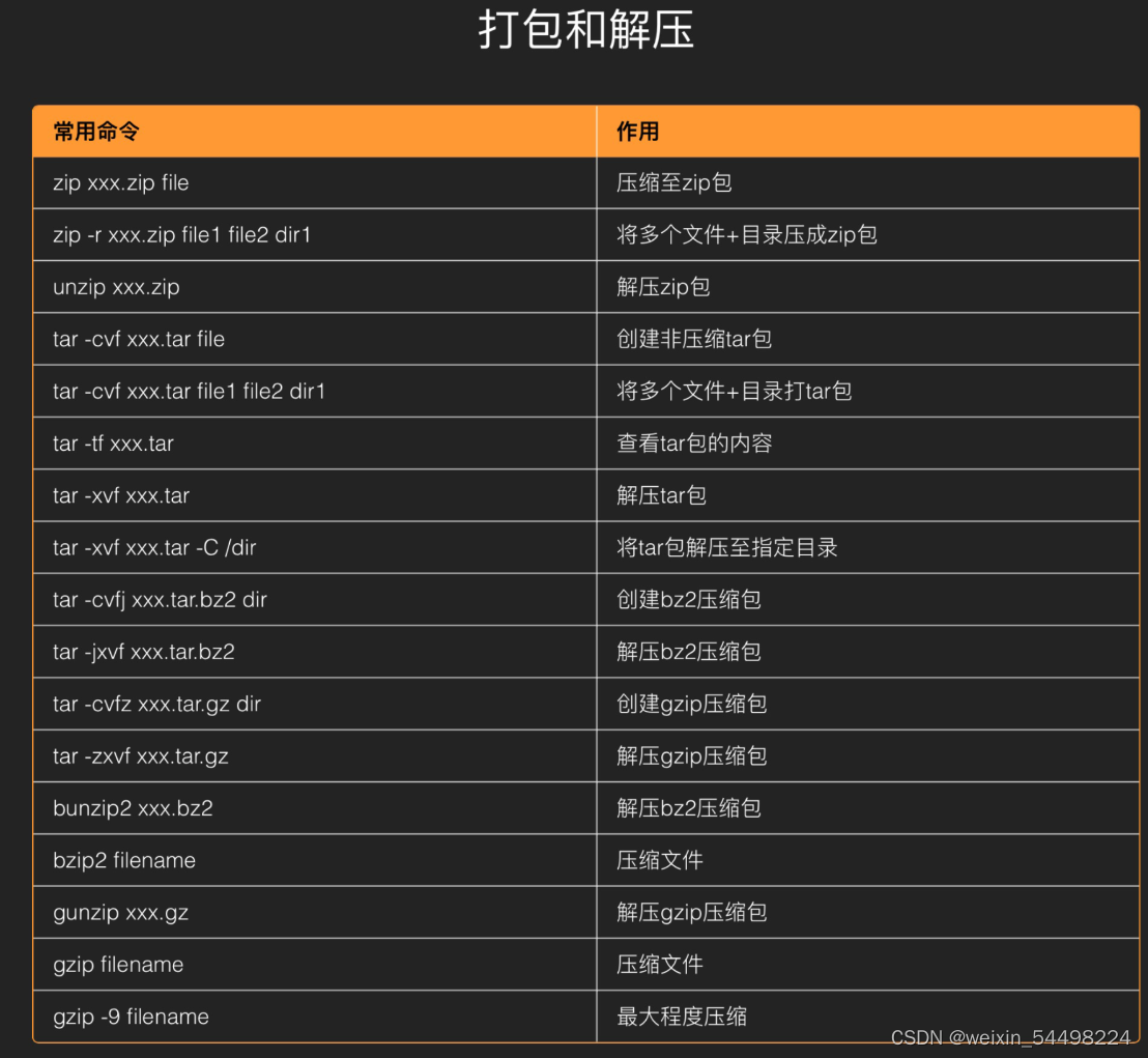 常⽤linux命令备忘录 Csdn博客