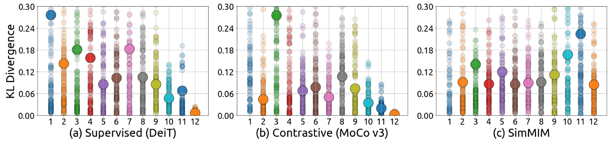 CVPR 2023 | 掩码图像建模MIM的理解、局限与扩展_masked image modeling-CSDN博客