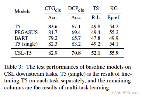 COLING 2022 | CSL-大规模中文科学文献数据集_csl数据集-CSDN博客