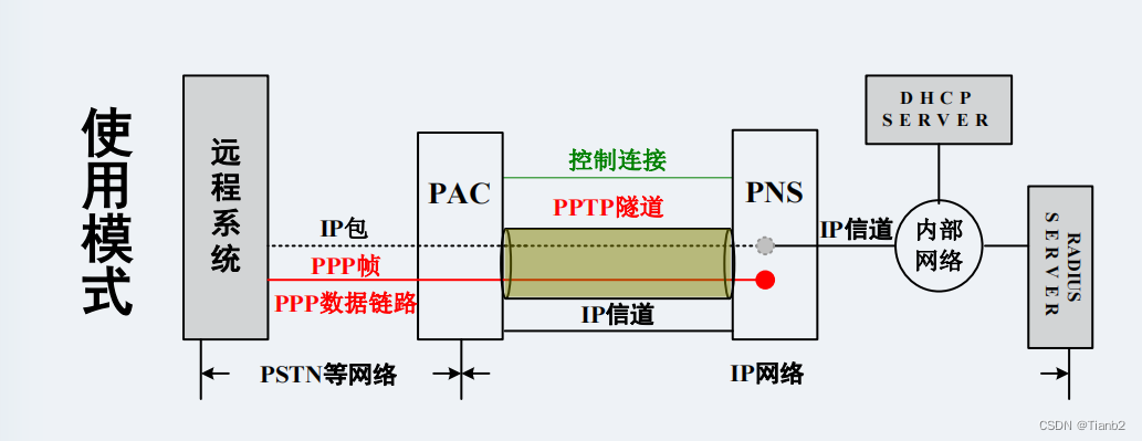 协议分析-PPTP_pptp协议-CSDN博客