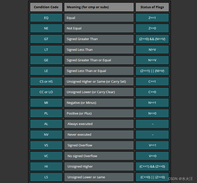 ARM汇编【4】：CONDITIONAL EXECUTION-CSDN博客
