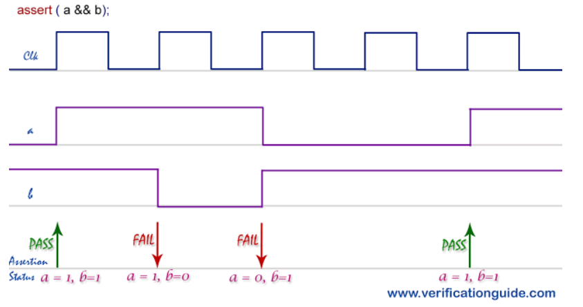 SV -- Assertions 断言_sv断言-CSDN博客