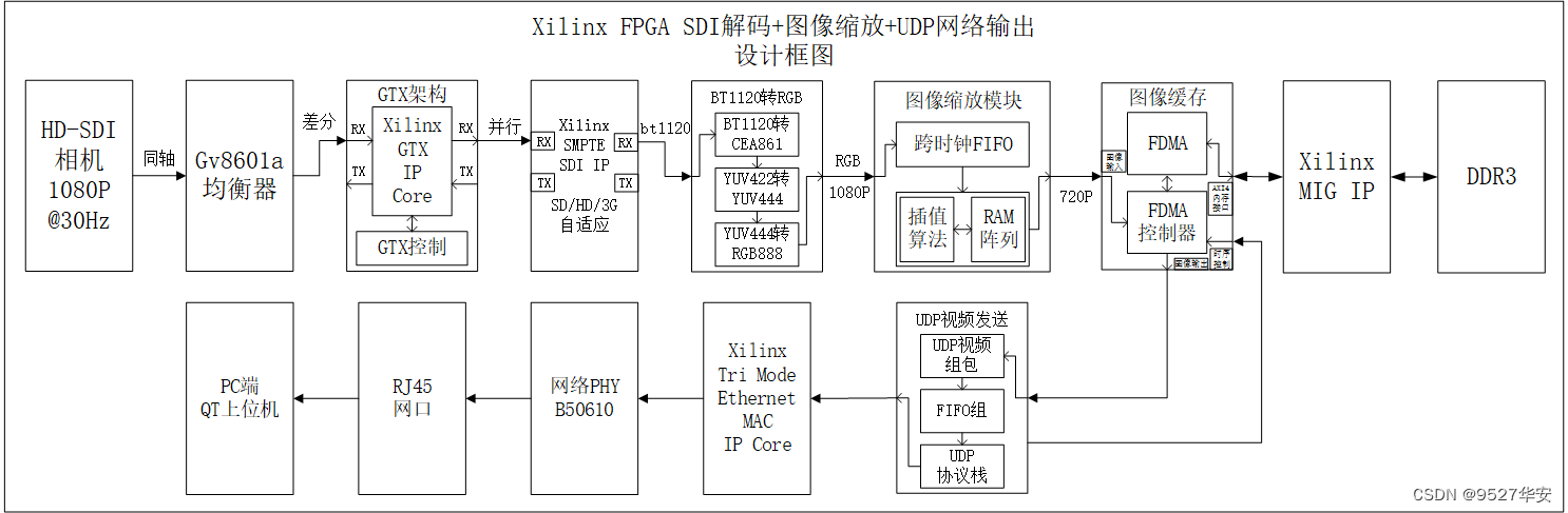 好物分享：FPGA实现SDI视频编解码的方案设计汇总_sdi fpga-CSDN博客