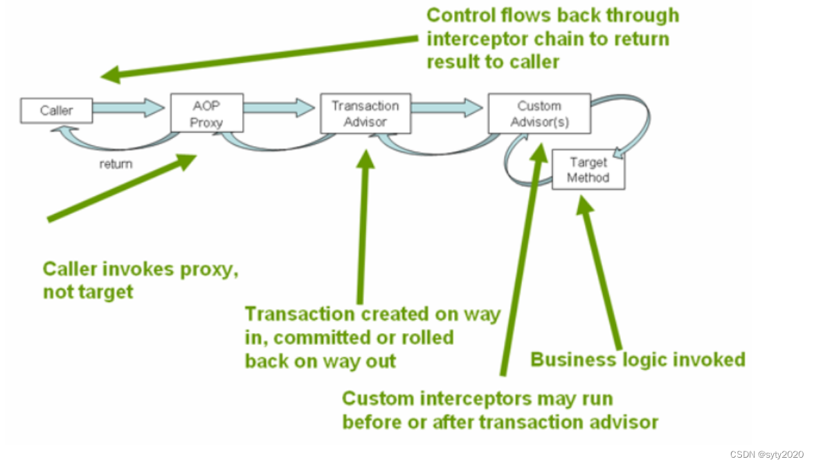 spring-transaction-doc_transactiontemplate.execute((status)-CSDN博客