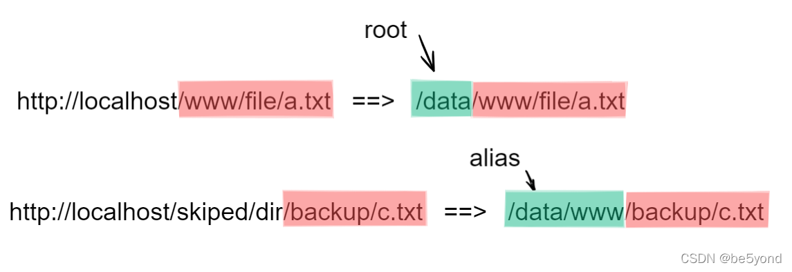 【nginx】静态文件处理：root和alias的区别以及try_files用法_alias和tryfile-CSDN博客