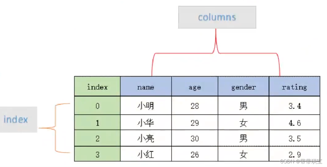 基本数据结构——Series和Dataframe-CSDN博客