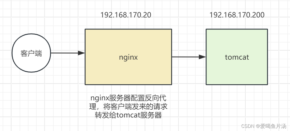 nginx+tomcat负载均衡、动静分离群集【☆☆☆☆☆】_ng负载,tomcat 可以承受多少并发-CSDN博客