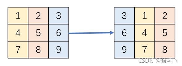 PyTorch基础（14）-- torch.roll()方法-CSDN博客