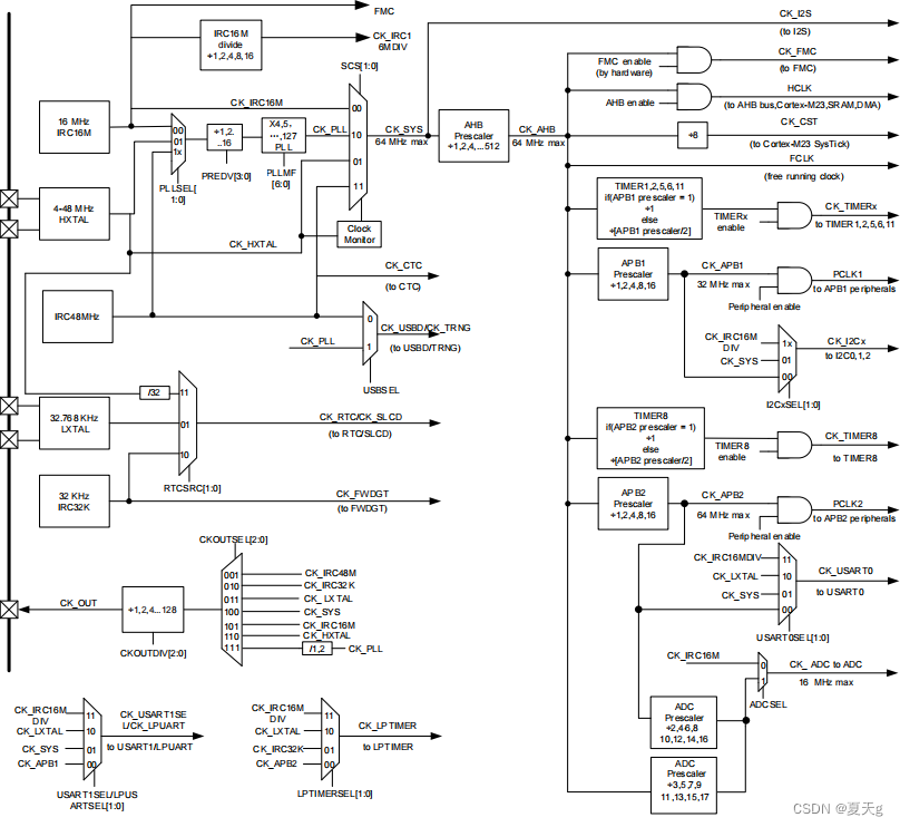 GD32L23X时钟树配置详解：原理与示例-CSDN博客