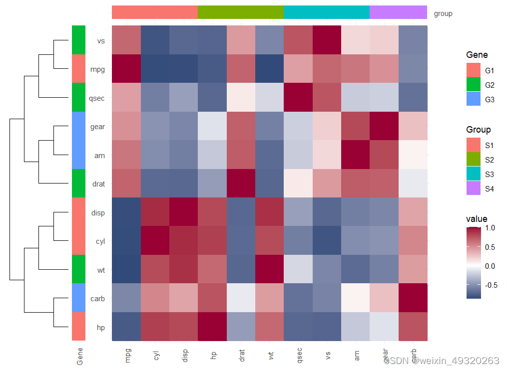 使用ggplot2绘制热图（1）_ggplot2 热图-CSDN博客