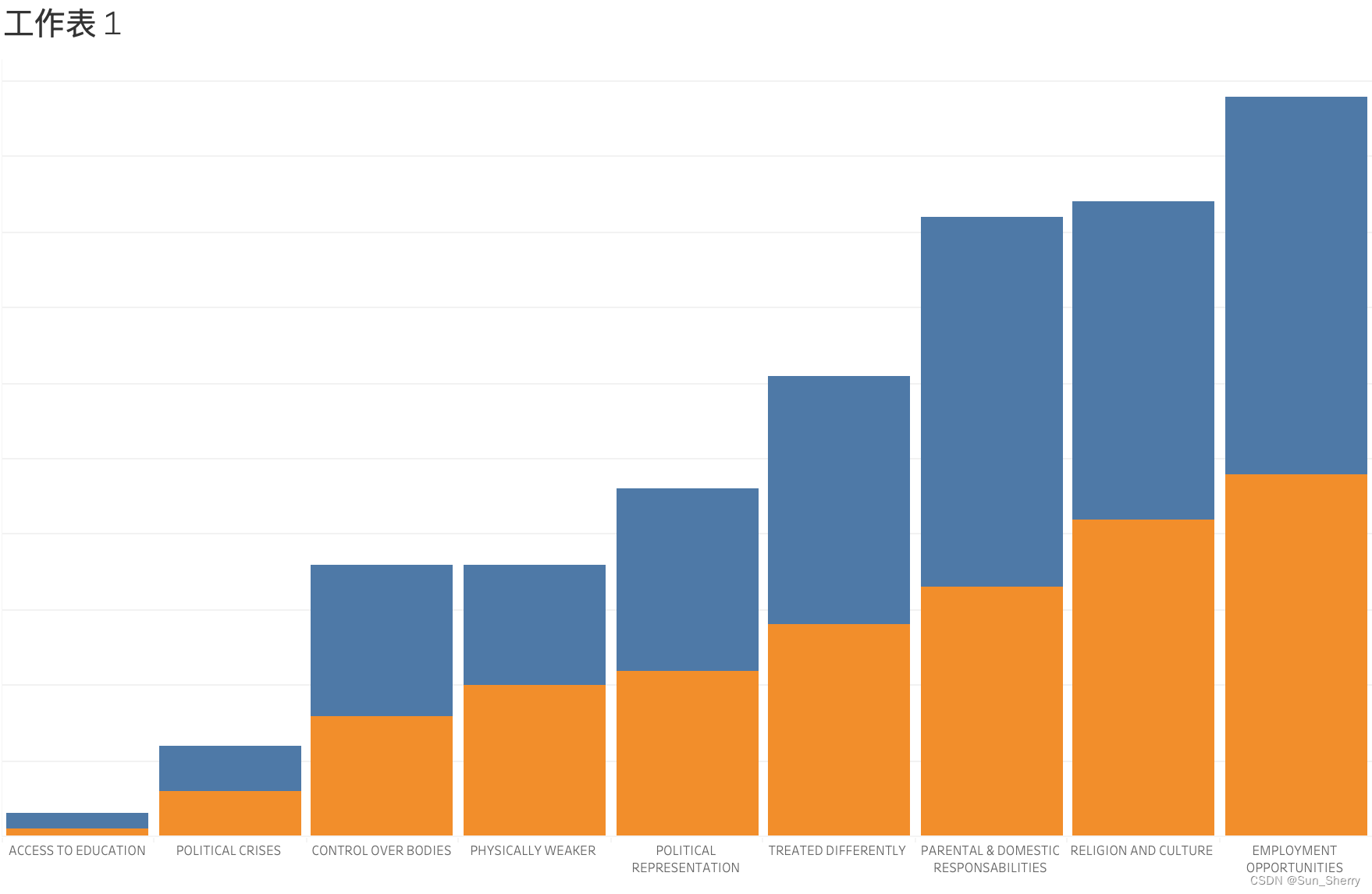 Tableau Public作品复现:Obstacles to Gender Equality_tableau作图如何去除网格线-CSDN博客