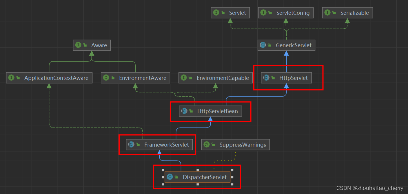 Spring技术内幕笔记之SpringMvc-CSDN博客