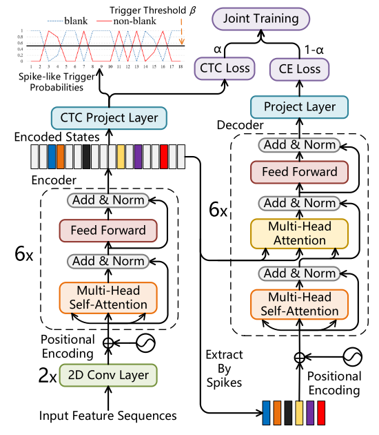 【E2E ASR】Spike-Triggered Non-Autoregressive Transformer for End-to-End ...