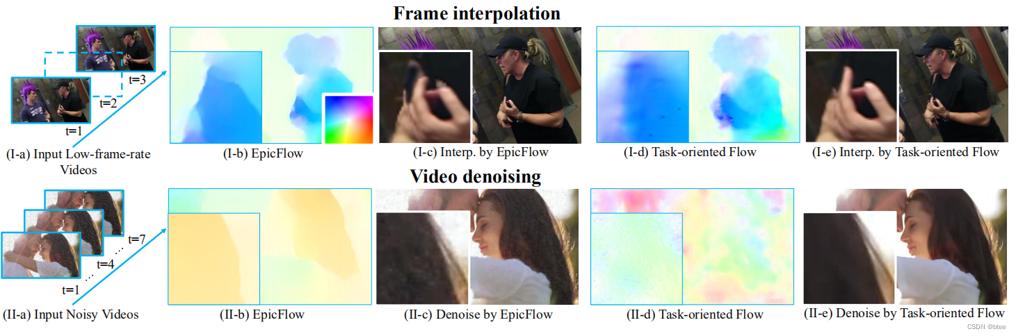 论文阅读 | Video Enhancement with Task-Oriented Flow_video enhancement with task-oriented flow ...