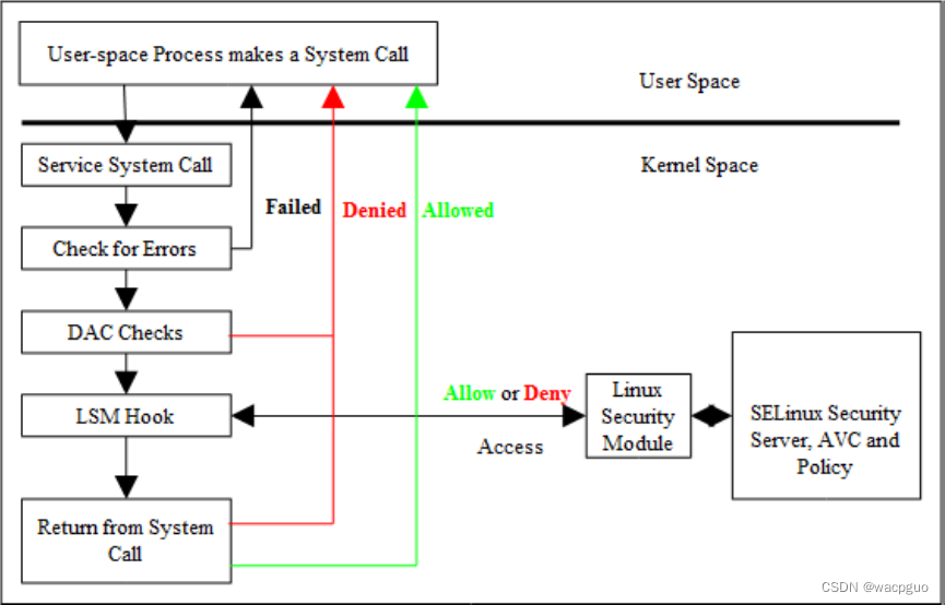 SELinux_selinux mcs-CSDN博客
