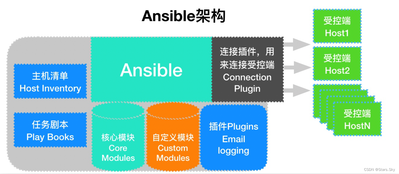 【Ansible 自动化配置管理实践】01、Ansible 快速入门-CSDN博客