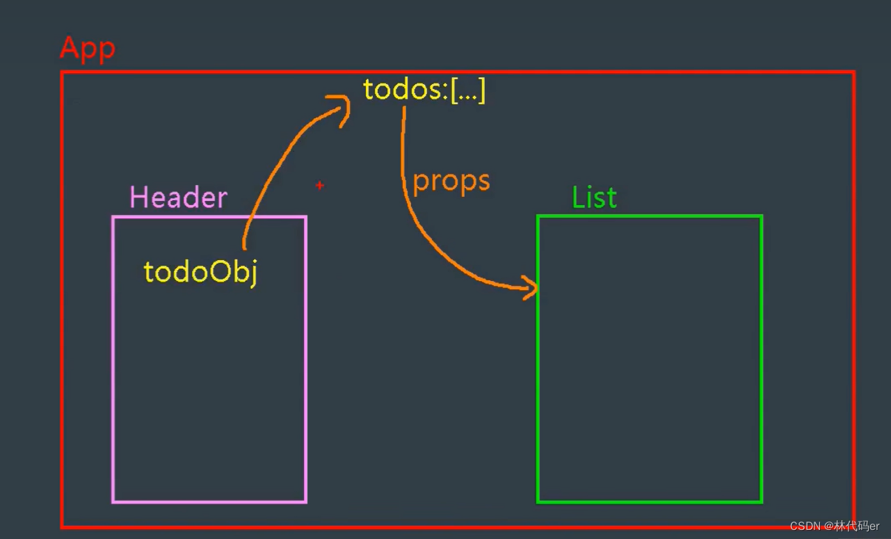 Vue中TodoList案例_添加-CSDN博客