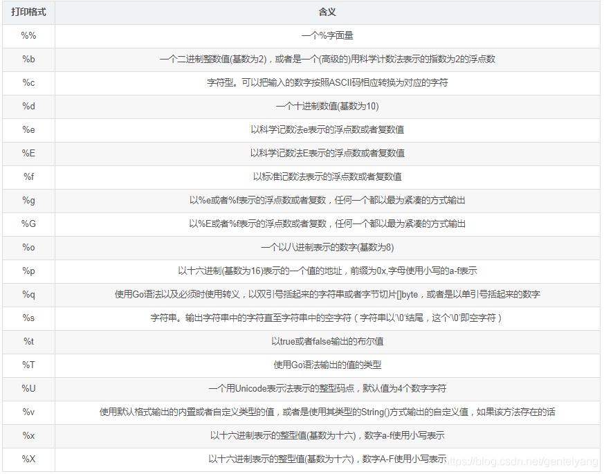 Go语言基础编程:格式化输出、类型转换和类型别名输出类型名golang Csdn博客
