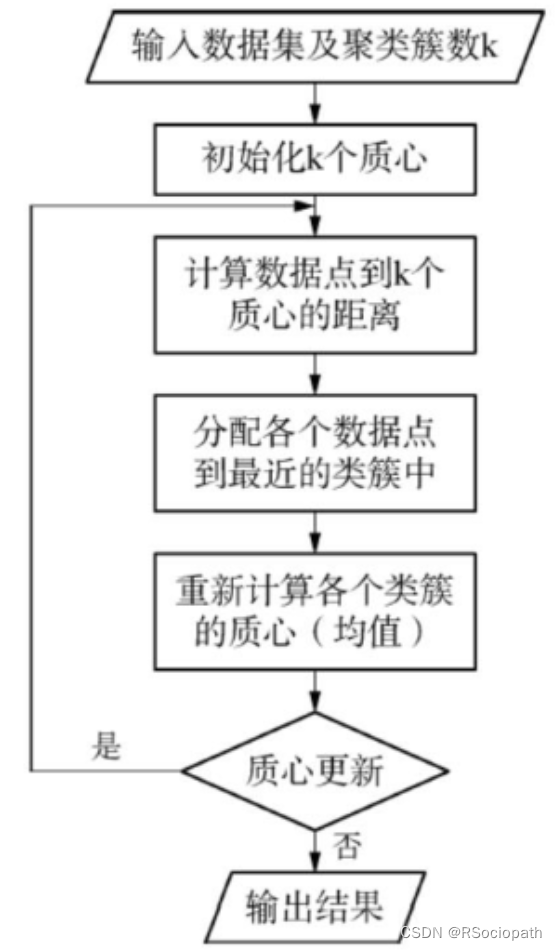 K均值聚类算法k Means算法及其python代码实现k均值聚类算法python代码 Csdn博客