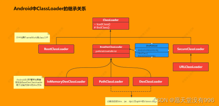 Android 面试—深入理解Android类加载机制_android整个应用进程都使用同一个classloader么-CSDN博客