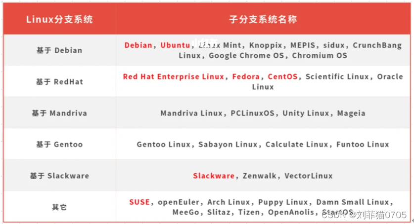 Linux从入门到入门-CSDN博客