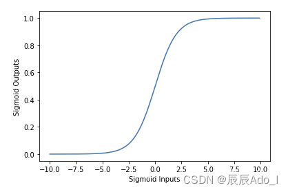 Machine Learning - Logistic Regression_logistique regression machine learning-CSDN博客