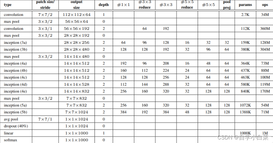 pytorch实战4：基于pytorch复现GoogLeNet-v1_gooelnet复现torch-CSDN博客