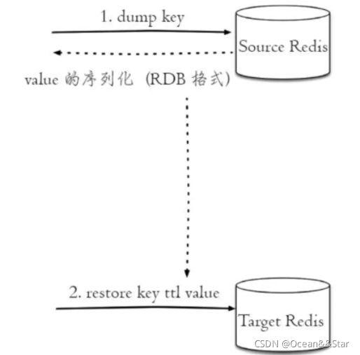 Redis数据迁移：move、dump+restore与migrate命令详解-CSDN博客