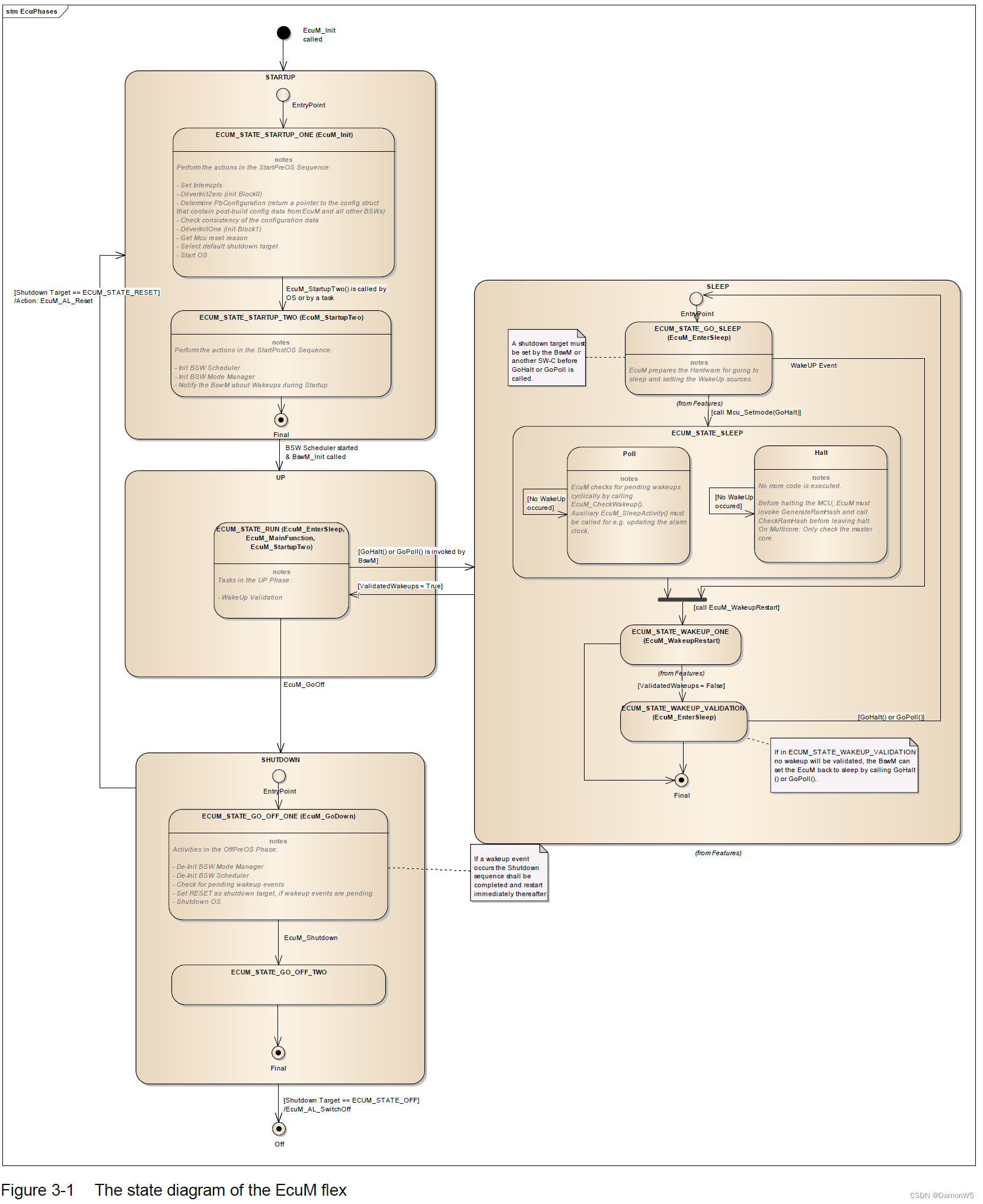 Autosar深入理解之EcuM（1）：概述_autosar ecum-CSDN博客