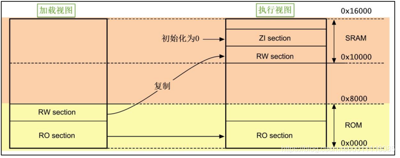 STM32 XIP启动过程-RW和ZI数据搬移讲解-CSDN博客