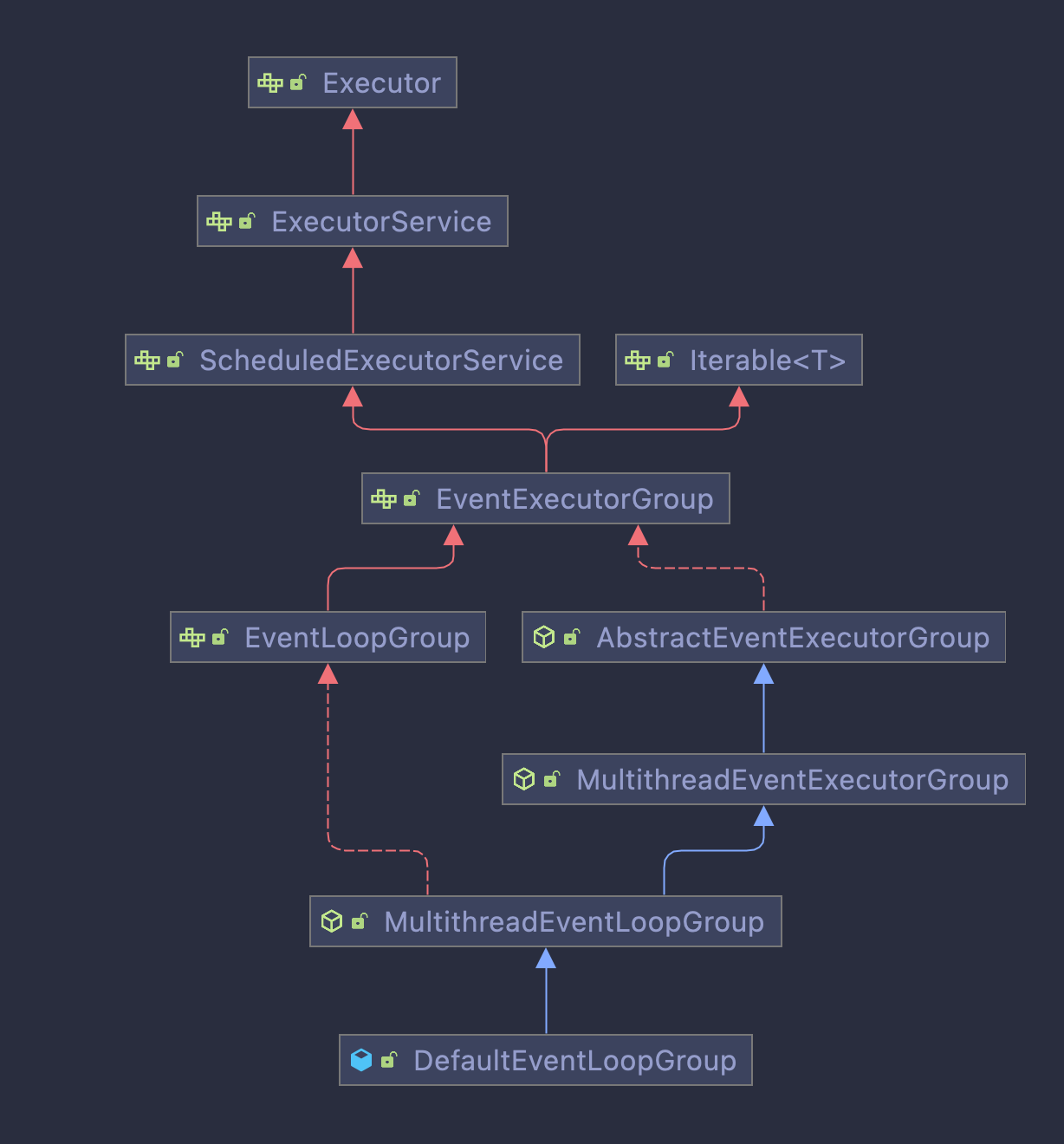 netty系列之:EventLoop,EventLoopGroup和netty的默认实现-CSDN博客