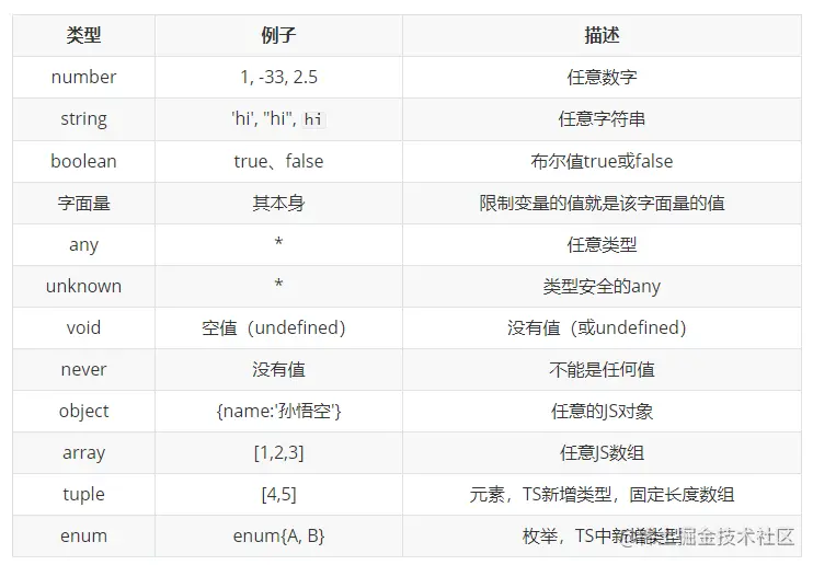 Typescript 类型问题汇总typescript 类型判断 Csdn博客