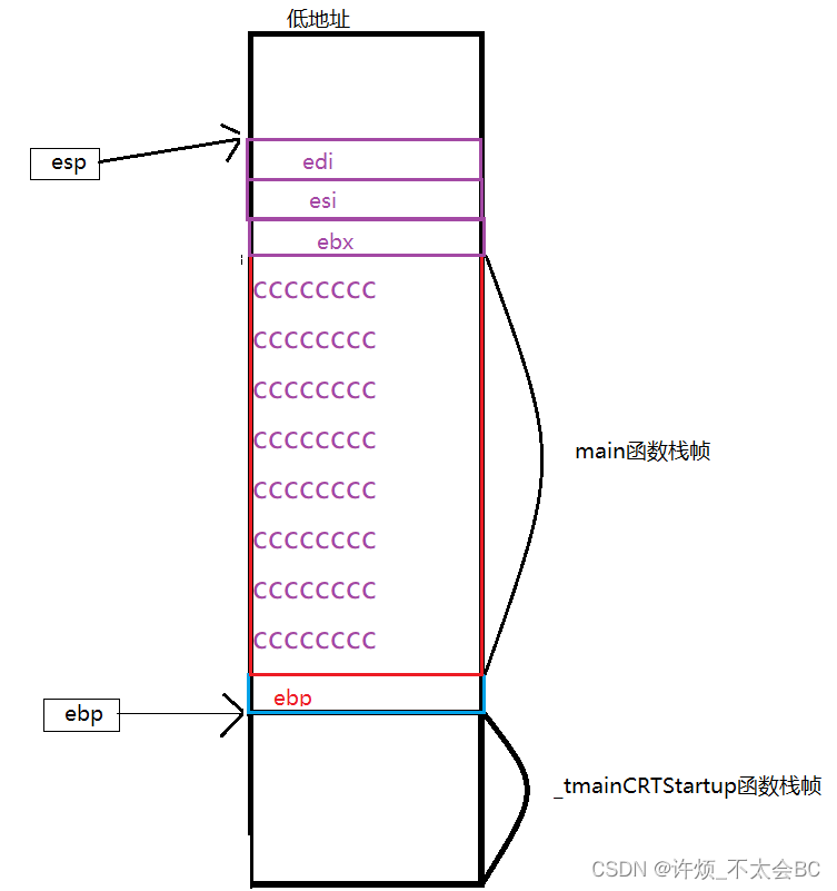 【函数栈帧的创建和销毁】（超详细图解）_cmp ebp esp-CSDN博客