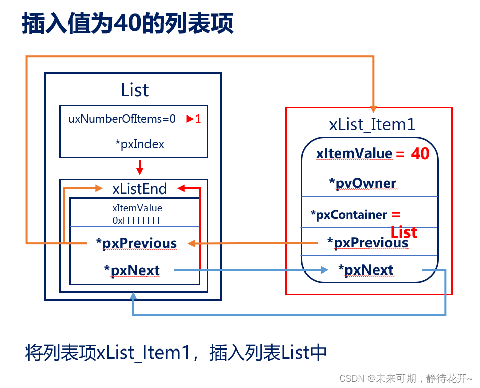 FreeRTOS基础（九）：FreeRTOS的列表和列表项_freertos list-CSDN博客