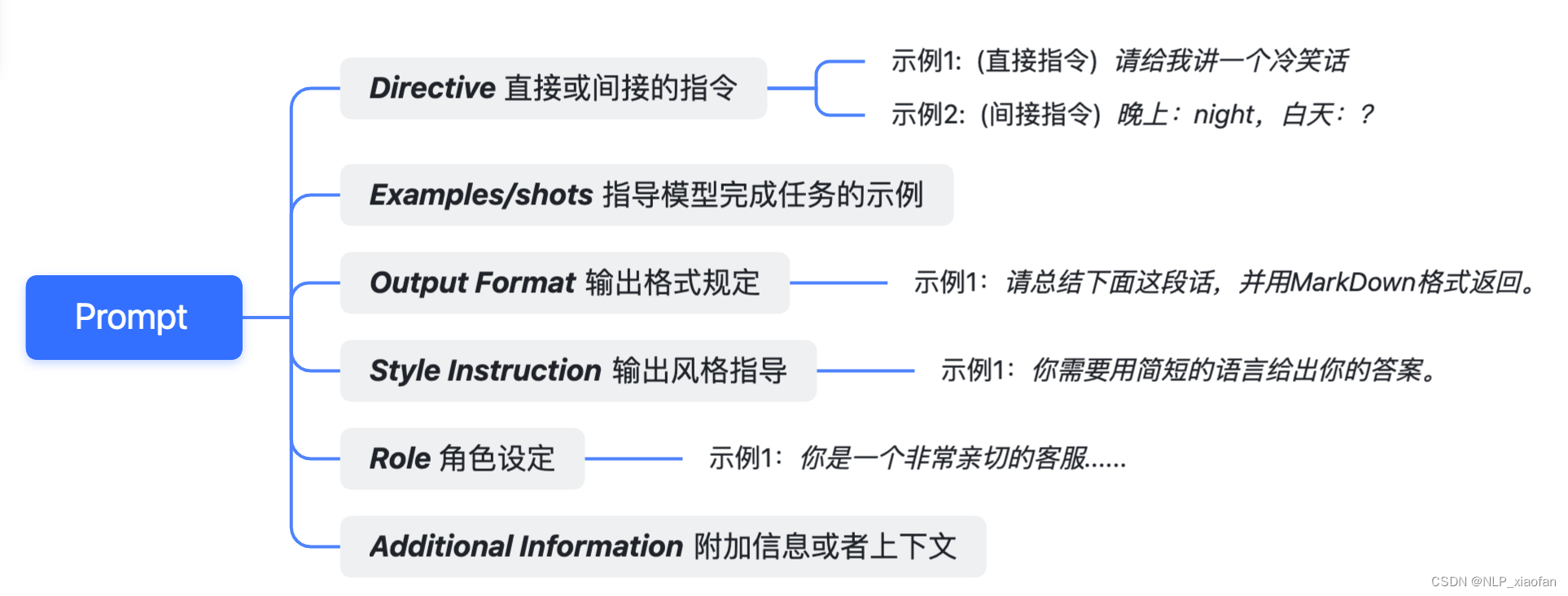 Prompt技术综述_the prompt report: a systematic survey of promptin-CSDN博客