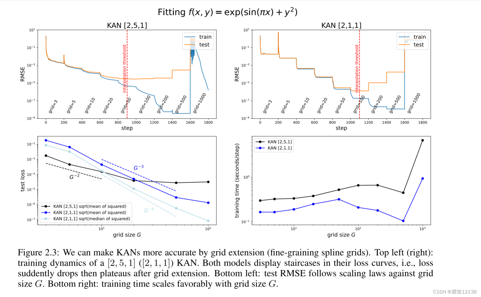 KAN: Kolmogorov–Arnold Networks 文章理解_kan使用样例-CSDN博客