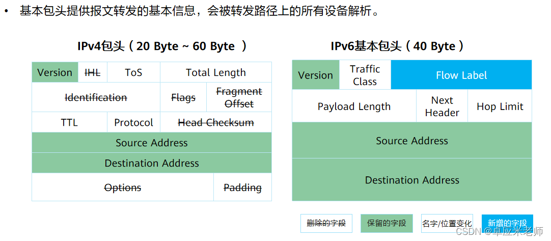 网络工程师学习笔记——ipv6ipv6包头 Csdn博客 