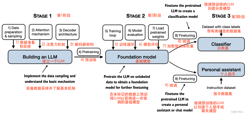 Build a Large Language Model (From Scratch) 从头开始构建大型语言模型(第一章)学习笔记-CSDN博客