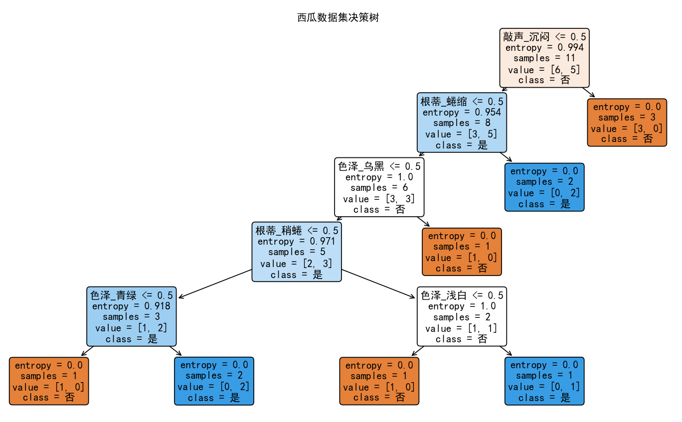 C4.5 算法详解：决策树的经典算法_c4.5算法-CSDN博客