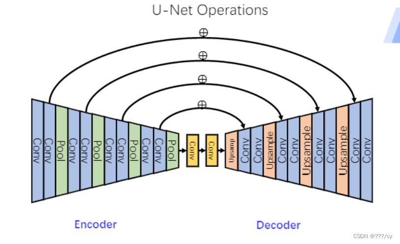生成模型 | 从 VAE 到 Diffusion Model （下）_vae diffusion-CSDN博客