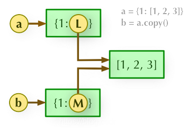 Python学习4 ----Numpy3种复制操作对比_numpy 复制三层-CSDN博客