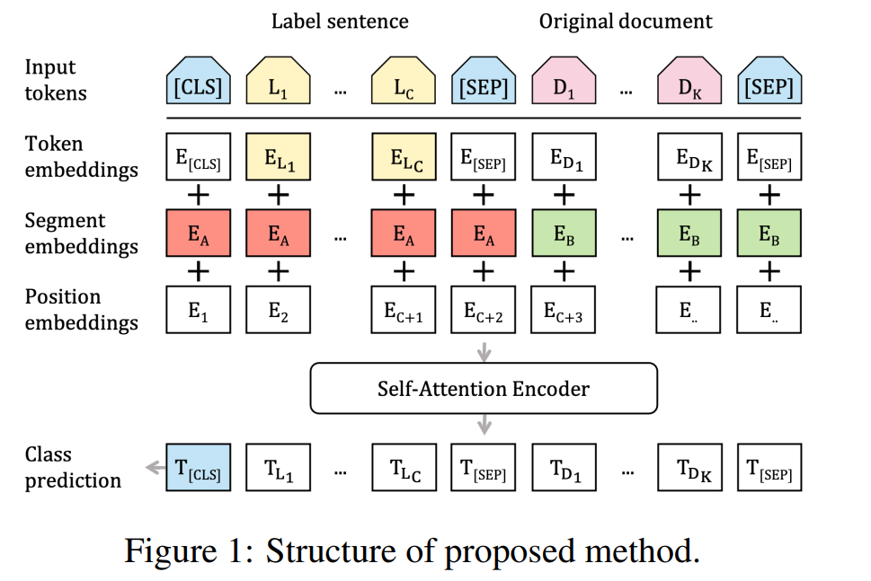 【Paper reading】Fusing label Embedding into BERT An Efficient Improvement for Text Classification ...