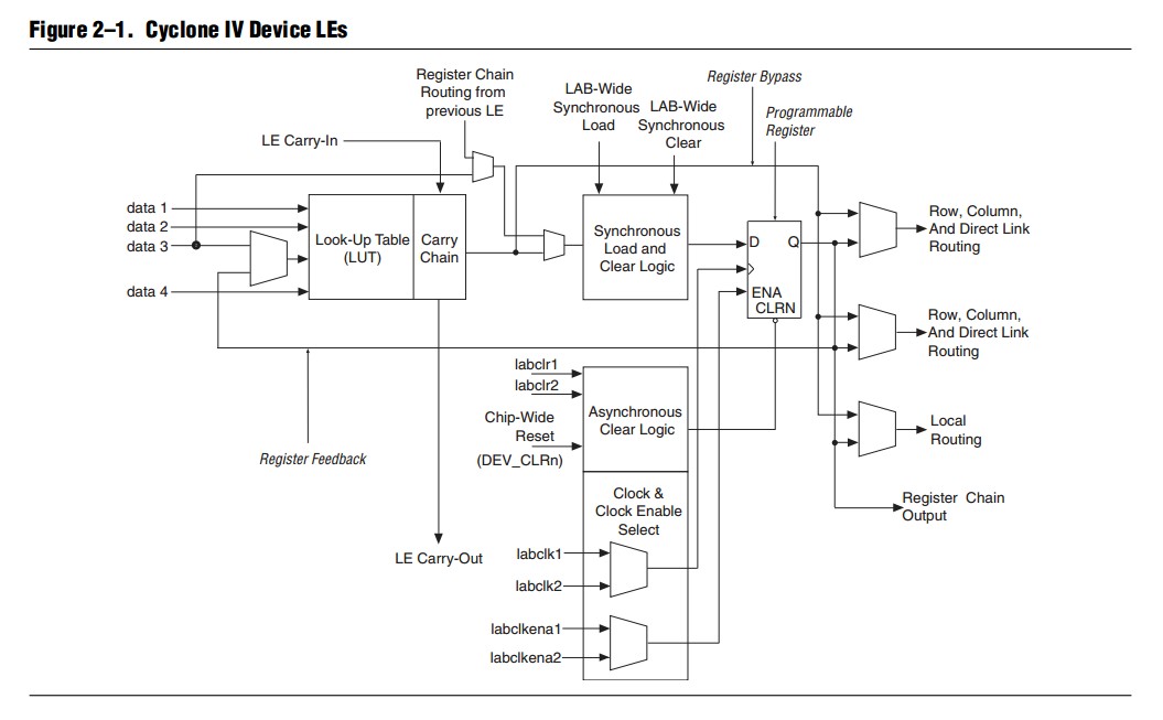 Xilinx Altera FPGA中的逻辑资源（Slices VS LE)比较_xilinx v5系列 fpga-CSDN博客